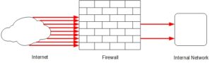 WatchGuard Firewalls: How Do They Work? | Blog | deeserve